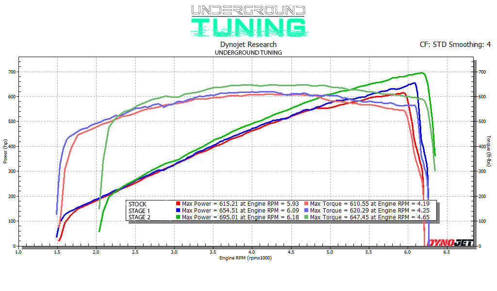 Dodge Charger Hellcat ECU Tune – Underground Tuning | Performance ...